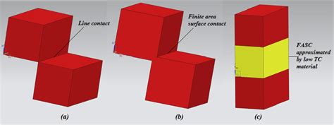 A Line Contact B Finite Area Surface Contact C Replacement By Download Scientific