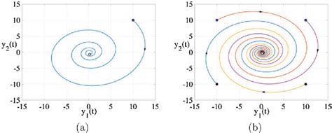Dissipative Nonstandard Scheme For Example 41 With Initial Conditions