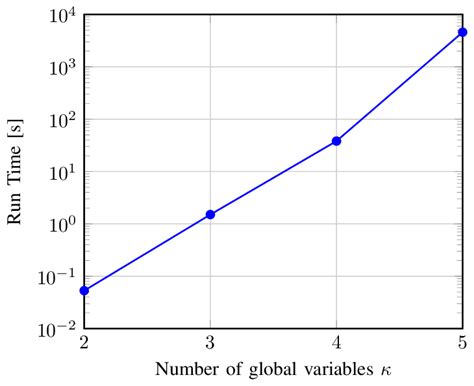 Average Run Time Of Algorithm 2 To Solve P18 As A Function Of The