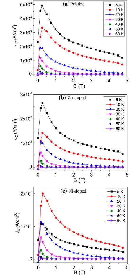 Critical Current Density J C Versus Magnetic Field B Of A Cu 05