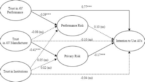 Results Of The Structural Model Dotted Lines Indicate Non Significant