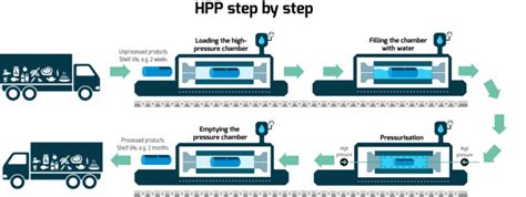 High Pressure Processing HPP Best And Safe Technology For Food