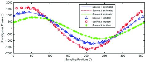Unambiguous Phases Of The Decomposed Signals Download Scientific Diagram