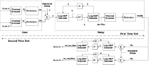 Figure 1 From Link By Link Coded Physical Layer Network Coding On