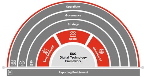 Esg And Digital Technology