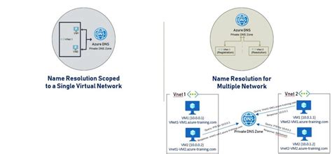 understand and configure azure private dns zone for custom domain names