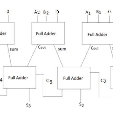 Block Diagram Of A N Bit MAC Unit Download Scientific Diagram