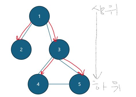 Algorithm 너비 우선 탐색 Bfs Breadth First Search