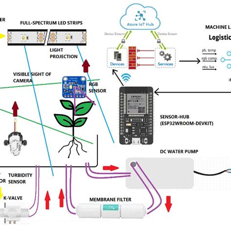 Hardware Block Diagram Of A Esp32 Cam B Esp32 Wroom Devkit Download Scientific Diagram