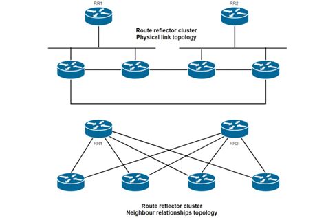 Bgp Route Reflector Cluster