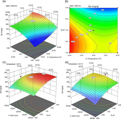 3d Response Surface Map And Contour Map Of The Interaction Between Ph