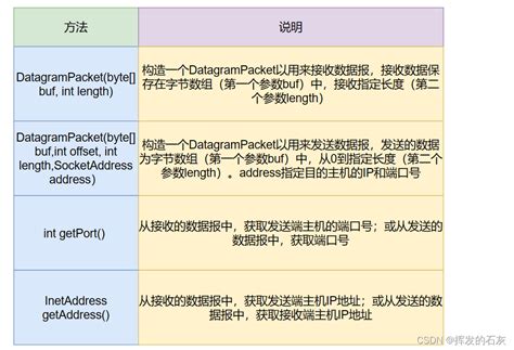 UDP网络传输 udp 传输操作日志 CSDN博客