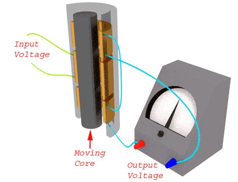 linear variable differential transformer lvdt