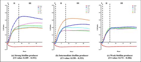 Cell Index Measured Using Impedance Based Xcelligence Real Time Cell