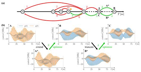 Time Efficient Qudit Gates Through Incremental Pulse Re Seeding Jason D Chadwick