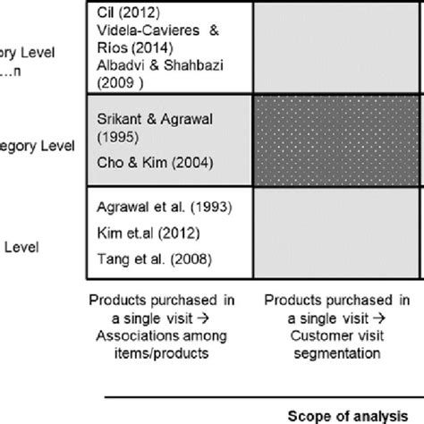 Product Taxonomy Example Download Scientific Diagram