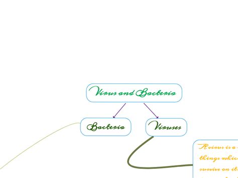 Virus And Bacteria Mind Map