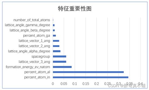 【项目实战】python实现catboost回归模型 catboostregressor算法 项目实战 csdn博客