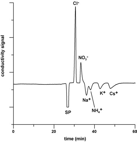 Simultaneous Separation Of Anions And Cations Bi Functional Column 2 Download Scientific