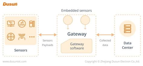 What Is An Iot Gateway Complete Guide 2023 Definition Examples Functions And More Dusuniot