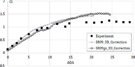 Figure 7 From Wind Turbine Airfoil Boundary Layer Optimization Using Genetic Algorithm With 3d