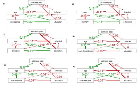 Correlation Of Being Infected With Sars Cov 2 With Health And Cognitive
