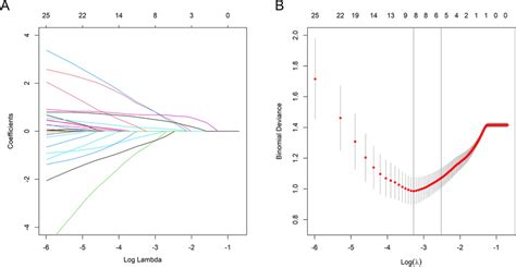 Selection Of Variables Using The Lasso Least Absolute Shrinkage And Download Scientific