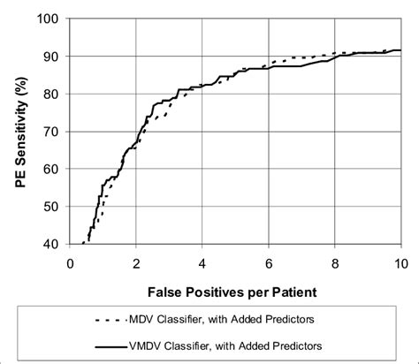 Cross Validated Task 1 Performance For The Mdv And Vmdv Classifiers