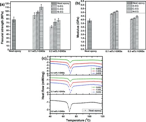 A Flexural Strength B Modulus And C Dsc Plot Of Eg Polymer