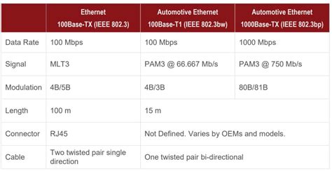 What Is The Ideal Ethernet Choice For Automotive Applications