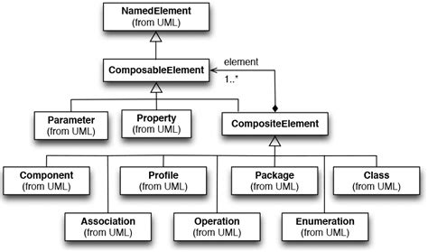 Constructs That Participate In A Merge Relationship Download