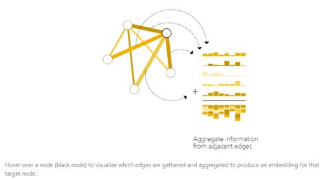 A Gentle Introduction To Graph Neural Networks图神经网络论文解读 知乎