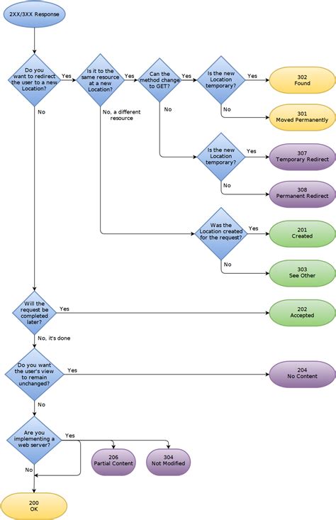 [network] 308 permanent redirect