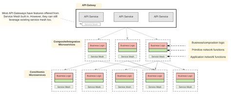 Service Mesh Vs Api Gateway In One Of My Previous Articles On By Kasun Indrasiri