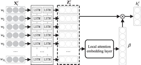 Figure 4 From Attentive Stacked Denoising Autoencoder With Bi Lstm For