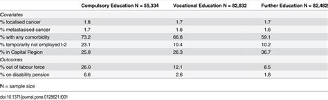 Prevalence Of Some Major Covariates And Outcomes By Educational Level