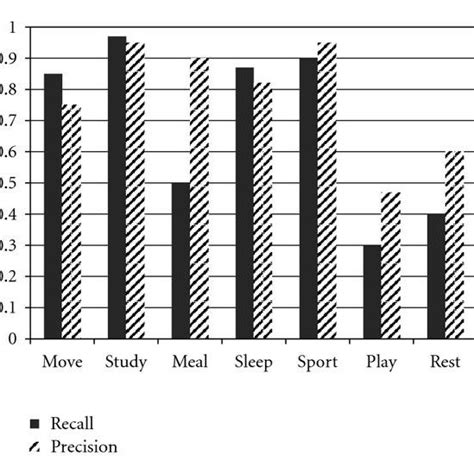 A Result Of Evaluating Bayesian Networks For Activities Download