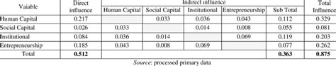 Result Of Direct Influence Indirect Influrnce And Total Influence On