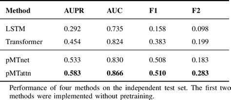 Figure 1 From Pretraining Transformers For Tcr Pmhc Binding Prediction Semantic Scholar