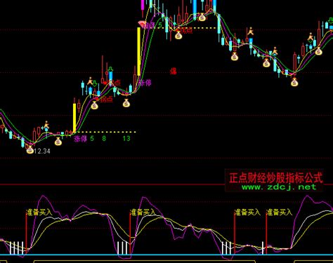 通达信自用kdj指标公式正点财经 正点网