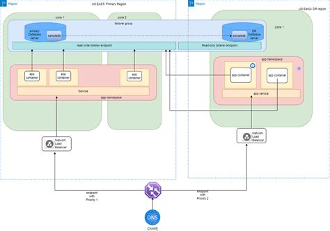 testing business continuity of a sample application using aks and azure