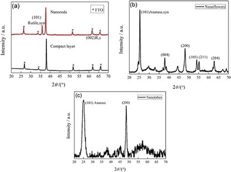 Xrd Patterns Of A Tio 2 Nanorods B Tio 2 Nanoflowers And C Tio