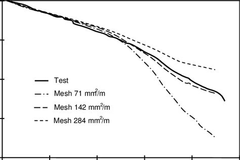 Comparison Of Predicted Deflections With Different Areas Of Download Scientific Diagram