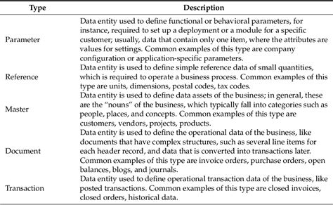 Table 1 From Linguistic Patterns And Linguistic Styles For Requirements Specification Focus On