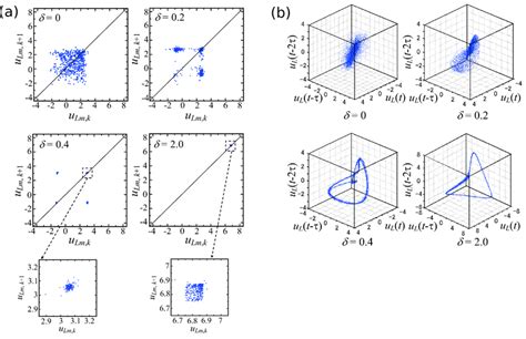 A Lorenz Return Map Of U L T For Different Values Of δ B 3d Download Scientific Diagram
