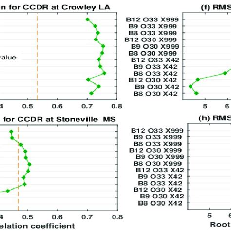 Correlation Coefficients And Root Mean Square Error Rmse Between Download Scientific Diagram