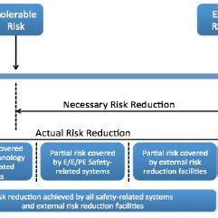 Fail Safe SIMATIC Safety System Configuration Sample Download Scientific Diagram