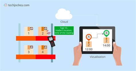 Benefits Of IoT Driven Inventory Management Software For Hospital