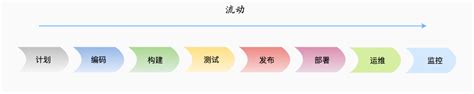 Devsecops 洞察｜devsecops：始于工具，终于数据，谋全局而非谋一域 极狐gitlab