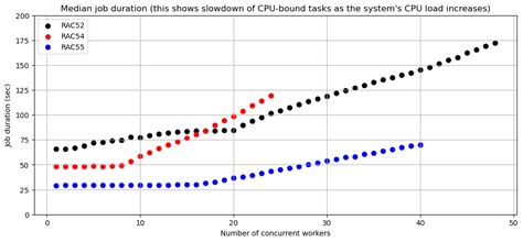 Cpu Load Testing Exercises Tools And Analysis For Oracle Database Servers Databases At Cern Blog